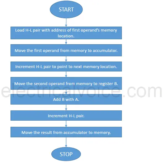 Program To Add Two 8 bit Numbers Along Without Carry Electricalvoice