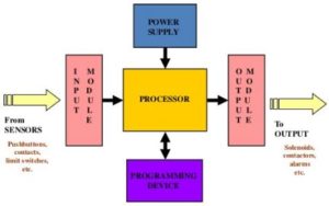 Programmable Logic Controllers (PLCs) | Applications | Electricalvoice