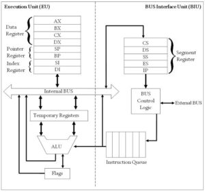 Architecture of 8086 Microprocessor | Registers Functions | Electricalvoice