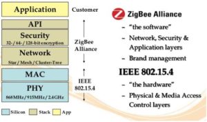 What is Zigbee? | Electricalvoice